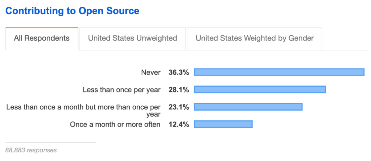 Open source has never been stronger - Technology News - Nsane Forums